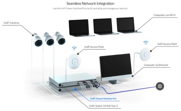 Firewall Cho Doanh Nghiệp Nhỏ UniFi Dream Machine Pro