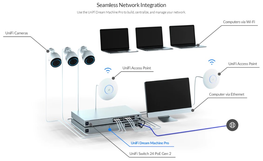 Firewall Cho Doanh Nghiệp Nhỏ UniFi Dream Machine Pro